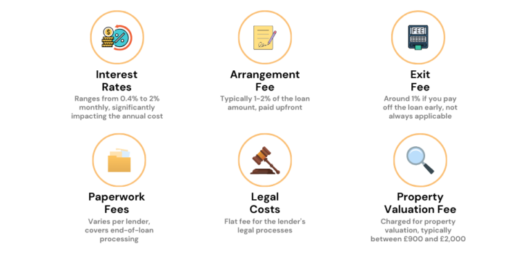 Free Bridging Loan Calculator | Money Saving Guru