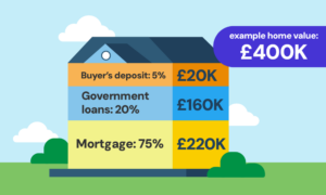 Help To Buy Mortgages Explained | Money Saving Guru